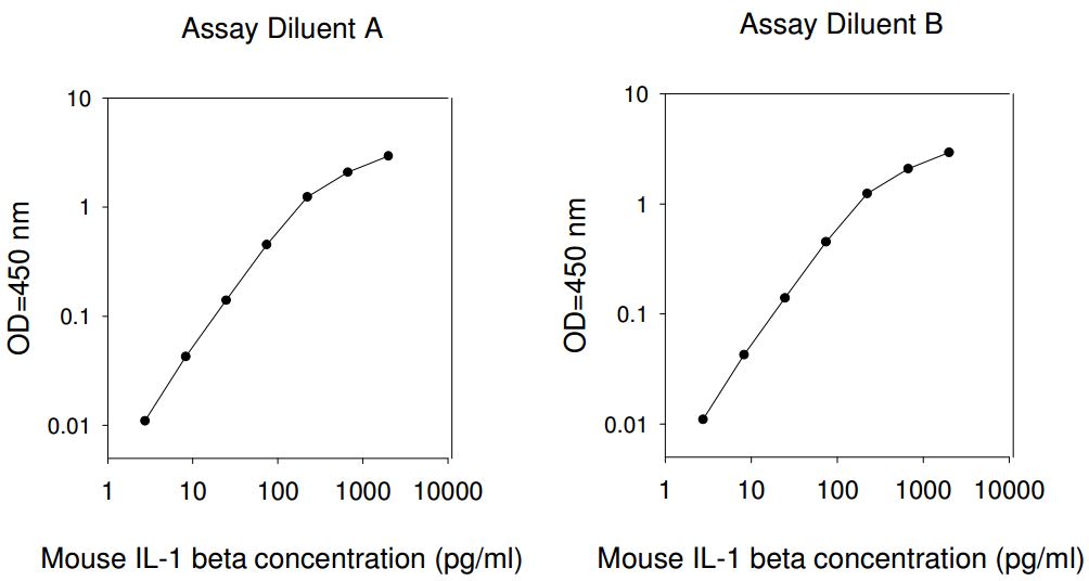 Mouse IL-1 beta ELISA(ELM-IL1b)_RayBiotech